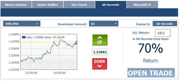 60 Second Binary Trading How To Make Profitable One Minute Trades